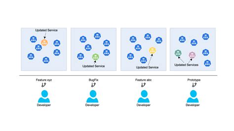 why environment replication doesn t work for microservices testing