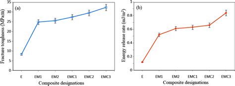 Fracture Toughness For Various Composite Designations Download Scientific Diagram