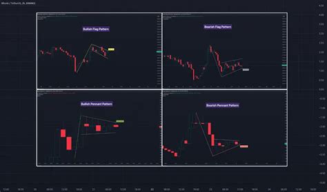 Flag And Pennant Chart Patterns For Binancebtcusdt By Trendoscope