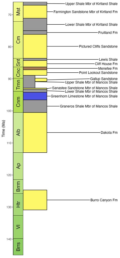 Fetch Geologic Data From The Macrostrat Platform • Rmacrostrat