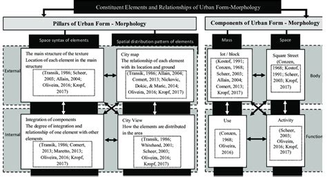 Conceptual Framework Of Urban Form Morphology Download Scientific Diagram