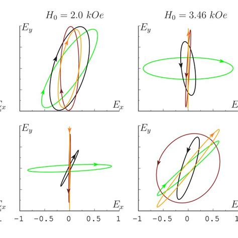 Polarization Ellipses Of The Transmitted Radiation At Frequency ω 6 6