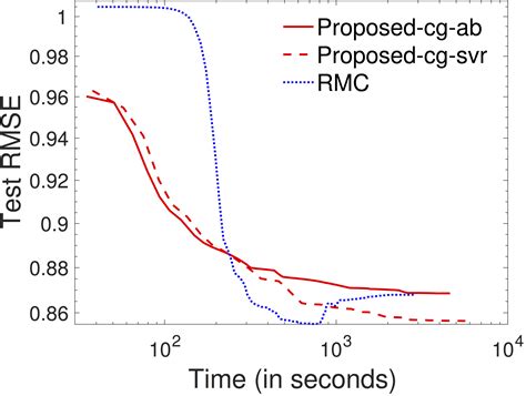 Structured Low Rank Matrix Learning Bamdev Mishra