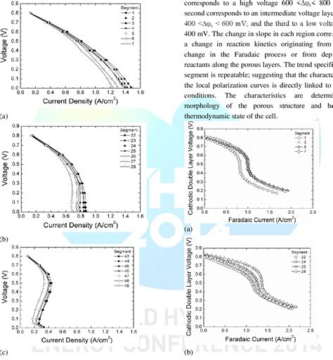 Relating The N Shaped Polarization Curve Of A Pem Fuel Cell To Local