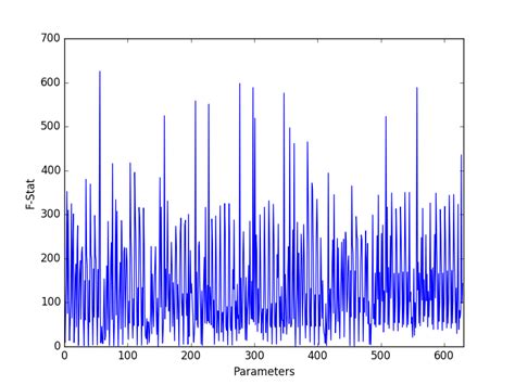 F Statistic Values For All 630 Features Sorted By Id Left And Value