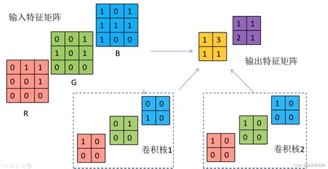 cnn卷积神经网络基础知识笔记 cnn优化器 csdn博客