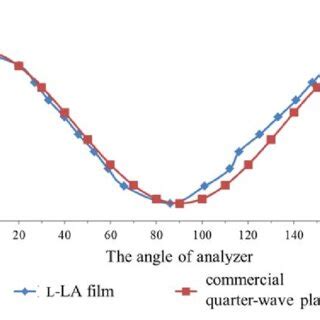 Comparison Of The Circular Polarization Ability Of The L LA Film With Download Scientific