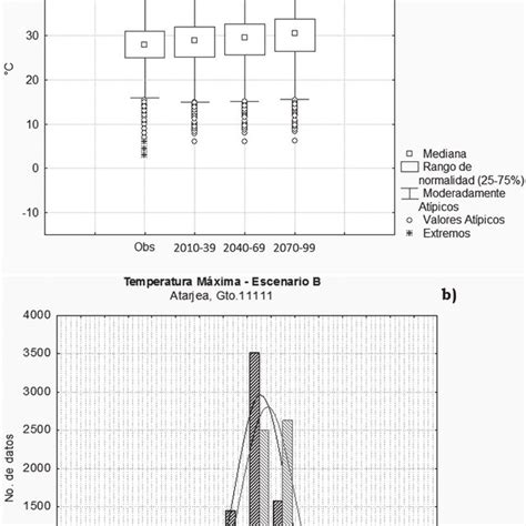 Gráficas De Boxplot Y Pdf Del Escenario B Para La Estación Atarjea De