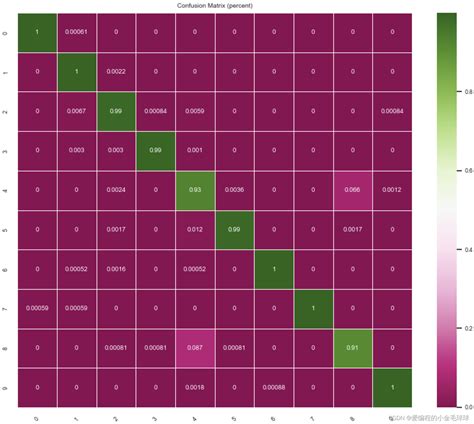 python热力图绘制混淆矩阵的多种样式 prism画混淆矩阵 csdn博客