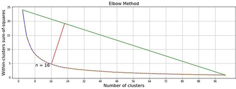Estimation Of The Number Of Clusters Download Scientific Diagram