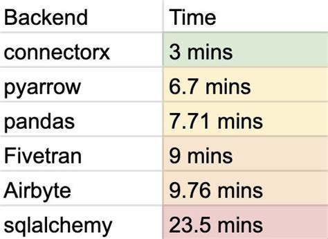 Dlthub On Linkedin We Compared Our Supported Sql Copy Backends On