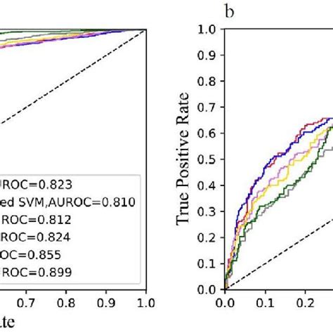 A The Roc Curves Of The Svm Simplified Svm Lrm Mlp Rf And Xgb In