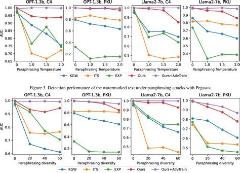 Figure 3 From Learning To Watermark Llm Generated Text Via Reinforcement Learning Semantic Scholar