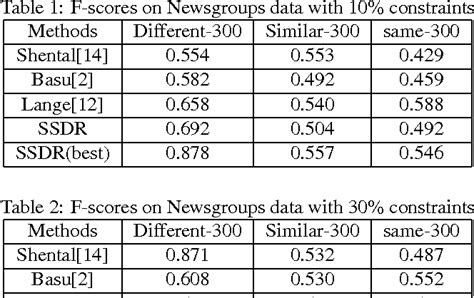 Table 1 From Semi Supervised Dimensionality Reduction ∗ Semantic Scholar