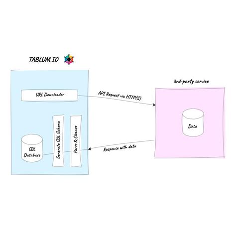 Gregory Zem On Linkedin How To Fetch Data From Any Api Endpoint Into A Sql Database