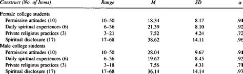 Psychometric Properties Of Major Predictor And Criterion Variables
