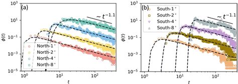 Os Passive Tracer Advection In The Equatorial Pacific Region