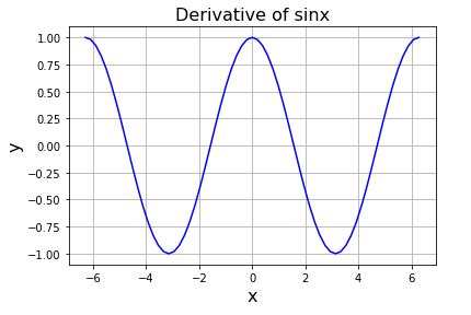 SciPy数値微分中心差分公式 Python 数値計算ノート