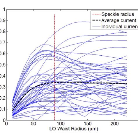 Simulation Of Heterodyne Current Vs Local Oscillator Beam Size