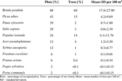 Basic Statistics Of The Tree Species Download Table
