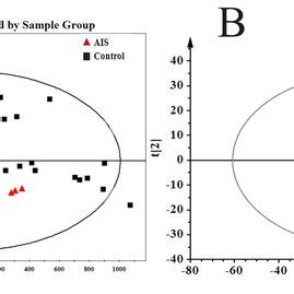 PCA Score Plot In Replication Set A PCA Score Plot Based On All Download Scientific Diagram