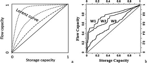 11 A Lorenz Plot B Examples Of The Lorenz Plots For Three Wells In Download Scientific
