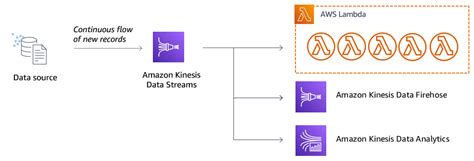 Understanding Data Streaming Concepts For Serverless Applications AWS Compute Blog