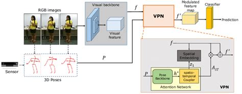 Proposed Action Recognition Model Our Model Takes As Input Rgb Images