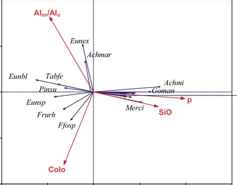 Redundancy Analysis Rda Ordination Biplots Of Diatom Species And