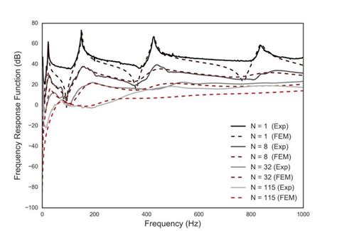 Experimental Solid Lines And Fem Simulated Dash Lines Frfs Of The
