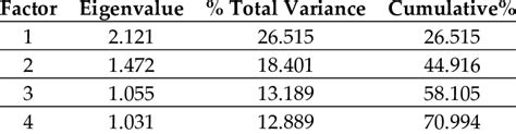 Factor Extraction Based On Eigenvalues Principal Components Kaiser