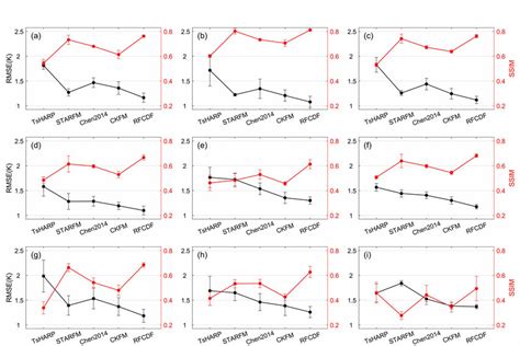 Rmse And Ssim Of Predictions Using Landsat 8 Data And Simulated