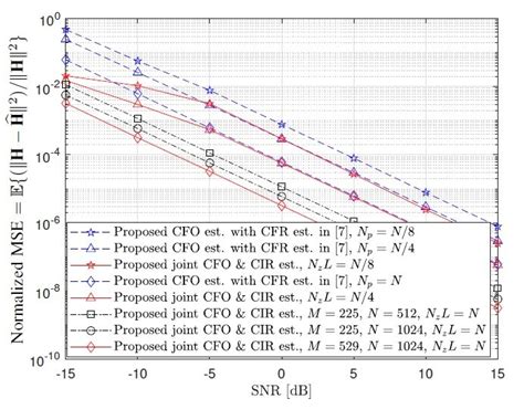 Performance Of The Proposed Joint Cfocir Estimation Method As A