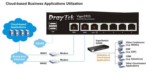 DrayTek Vigor Dual WAN Load balance VPN Router รวม Internet ค