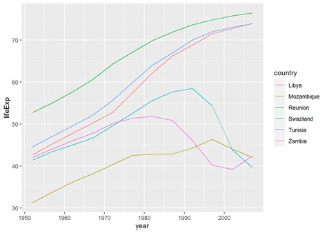 chapter 3 visualising data in the tidyverse using r for social research