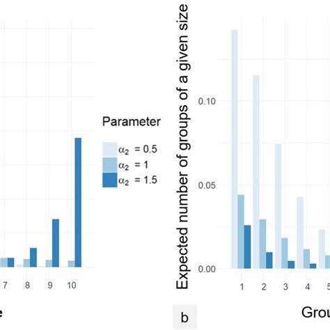 distribution of group sizes in a random partition defined by a model