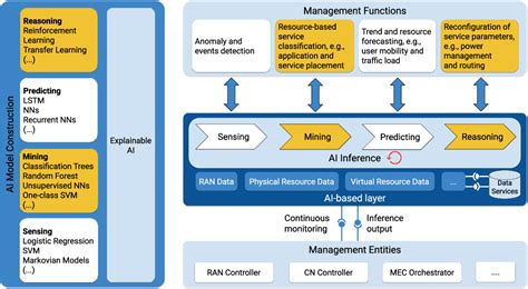 Figure 10 From Zero Touch Management A Survey Of Network Automation Solutions For 5g And 6g