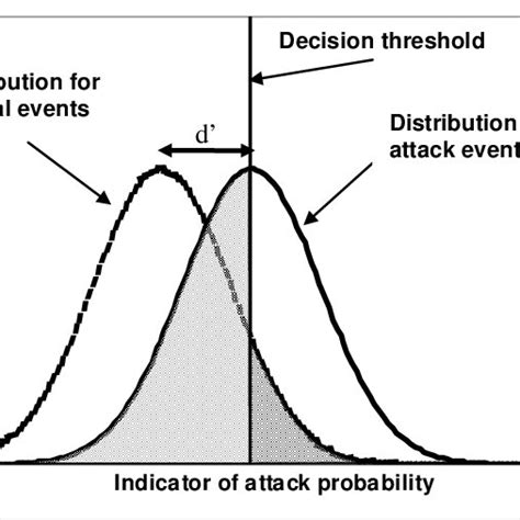 Signal Detection Theory Download Scientific Diagram