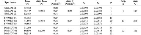 Diagonal Compression Test Results Download Scientific Diagram