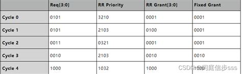 Verilog仲裁器设计 Csdn博客