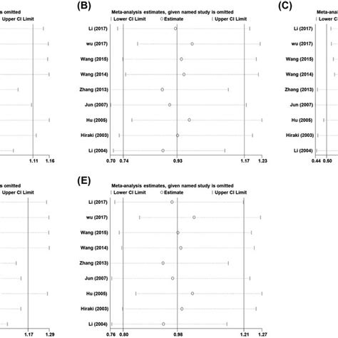 Plot Of Sensitivity Analyses Under The Five Genetic Models Download