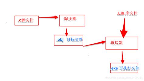 Cc源程序到可执行程序exe的全过程（及汇编和反汇编的区别）从程序源代码文件c到可执行文件exe需要经过预处理 Csdn博客