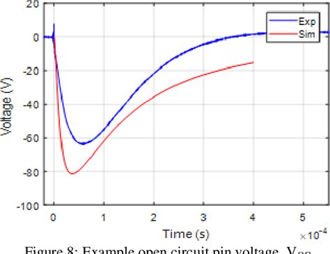 Figure 8 From Validation Of Numerical Simulation Approach For Lightning Transient Analysis Of A