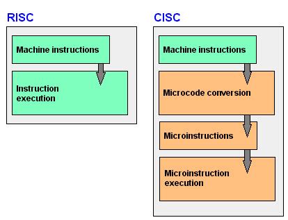 RISC And CISC Architecture