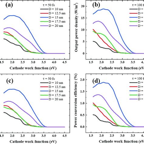 the output power density and power conversion efficiency as a function