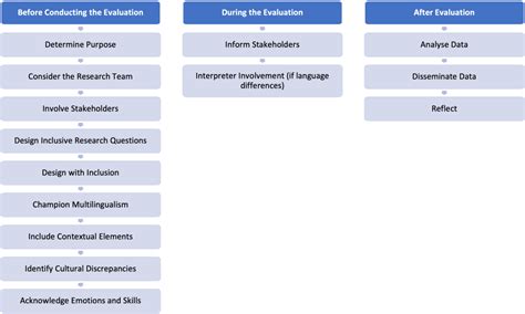 Dream A Dream Embracing Culturally Responsive Evaluation