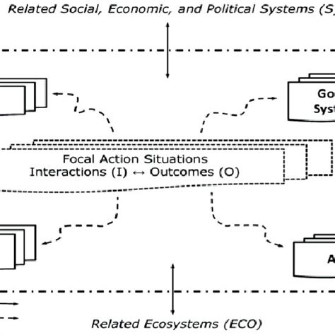 First Tier Components Of Socio Ecological Systems Source Ostrom And