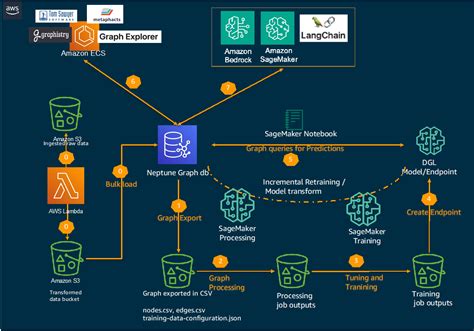Unleashing The Power Of Graphs Operating 5g Networks With Gnn And Generative Ai On Aws Aws