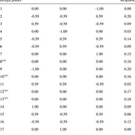 list of experiments planned in ccd for model optimization coded values