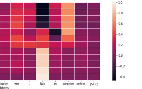 Could Captum Be Used For Sequence Tagging Problems Issue Pytorch Captum GitHub